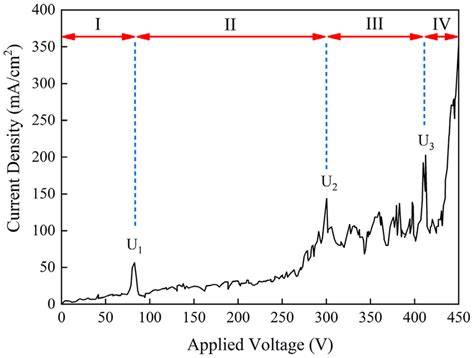 Current Density Variation With Applied Voltage During The Peo Of The Download Scientific