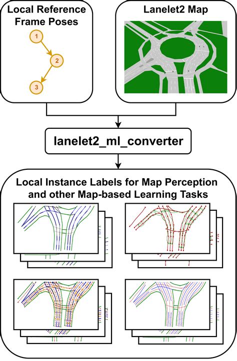 Flexmap Fusion Georeferencing And Automated Conflation Of Hd Maps With