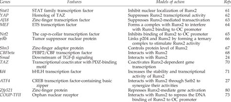 Coactivators Of Runx Osteoblast Differentiation Download Scientific Diagram