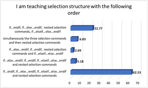 teaching approaches selection structure a large percentage of