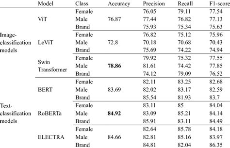 the maximum accuracy and model evaluation parameters obtained for