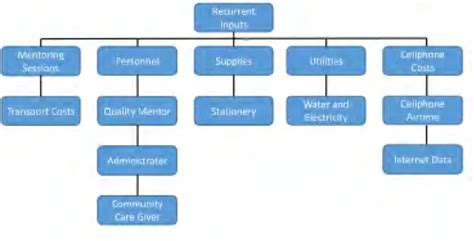 Recurrent Inputs Research Methodology Cost Effectiveness Analysis