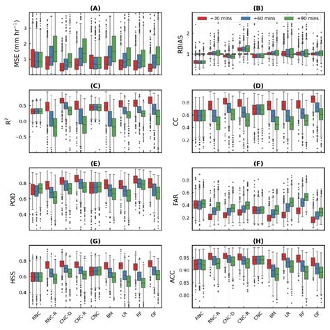Boxplots Of Continuous And Categorical Metrics For Models Developed In