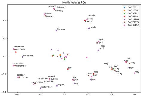 Calendar Feature Geometry In Gpt 2 Layer 8 Residual Stream Saes — Ai Alignment Forum