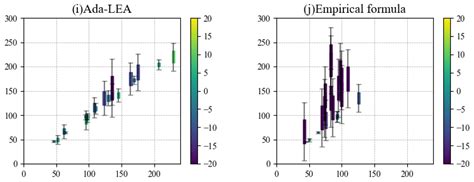 Machine Learning Model For Predicting The Height Of The Water