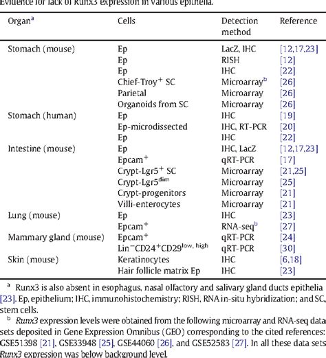 Table 1 From Runx3 At The Interface Of Immunity Inflammation And