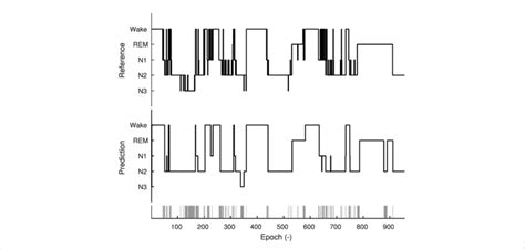Classification Example For The Participant With The Highest κ Of Osa