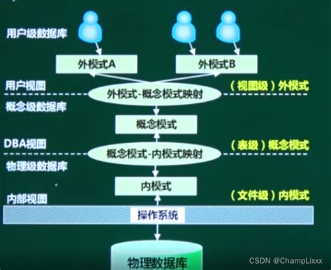 数据库系统 数据库体系结构、数据库设计过程、概念设计过程、e R图数据库系统内部体系结构什么完成数据库概念设计 Csdn博客