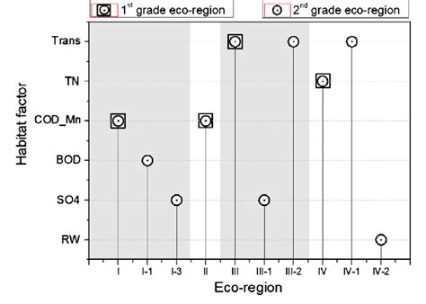 Spatial Variation Of The Lowest Priority Habitat Factor In The Four