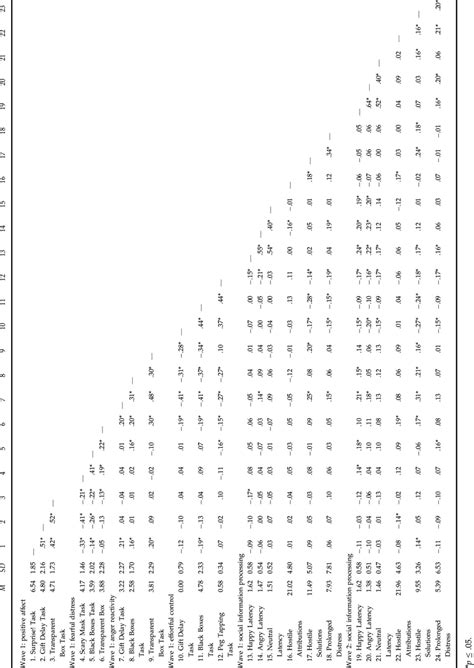 Means Standard Deviations And Correlations Among The Primary
