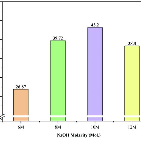 Influence Of Naoh Molarity Download Scientific Diagram