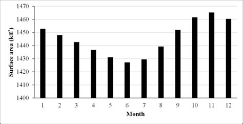 Presents The Seasonal Variations Of Water Surface Area On Annual Download Scientific Diagram