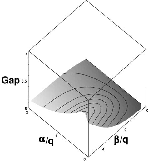 Gap In I ρ Between Upper And Lower Bounds For The Download Scientific