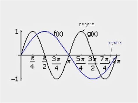 Trig Graphs Shifts Cheat Sheet Wearmeva