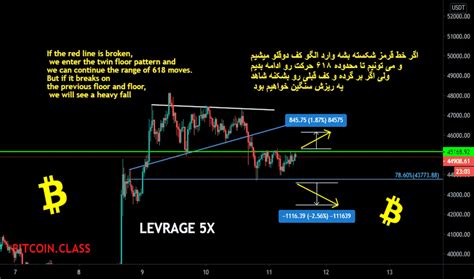 Page 423 Fibonacci Retracement — Trend Analysis — Tradingview