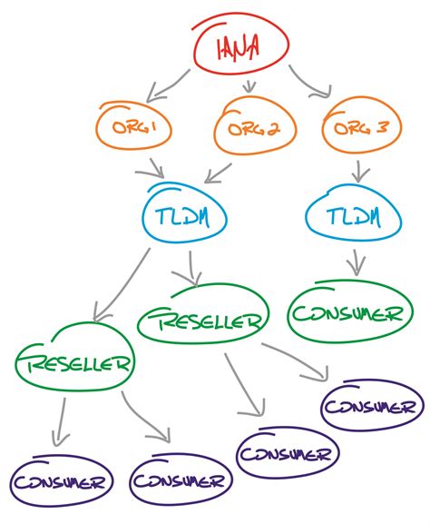 Htirw The Business Side Of Dns 1 Packet Pushers