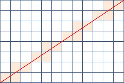 Combinatorics Number Of Unit Squares That Meet A Given Diagonal Line