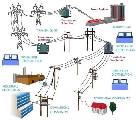Scada For Electrical Power Industry Download Scientific Diagram