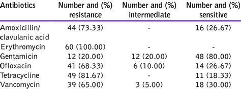 Antibiotic Resistance Pattern Of Enterococcal Strains Download Table