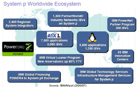 Analysis Of Ibm Systems P And I Market Place Mar 14 2007