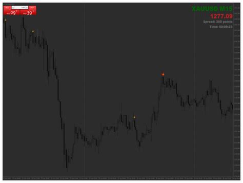 Market Reverse Signal Technical Indicator Review Forex Academy