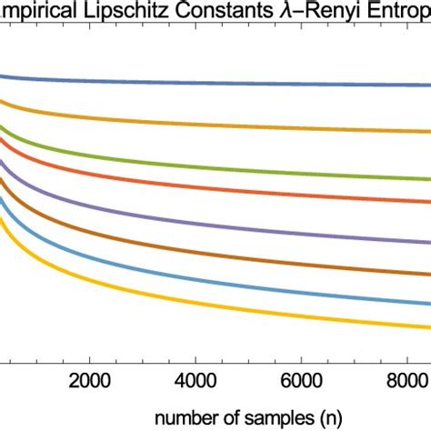 Empirical Lipschitz constants for various index values λ Download