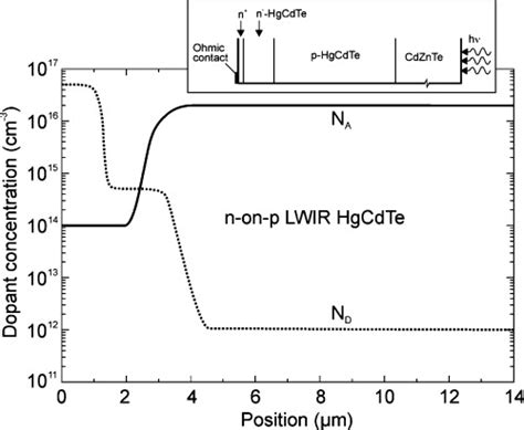 Enhanced Numerical Analysis Of Current Voltage Characteristics Of Long Wavelength Infrared N On