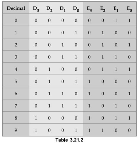Code Converters K Map Simplification Design Combinational Circuits