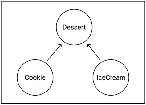 Polymorphism Compile Time And Run Time Function Overloading