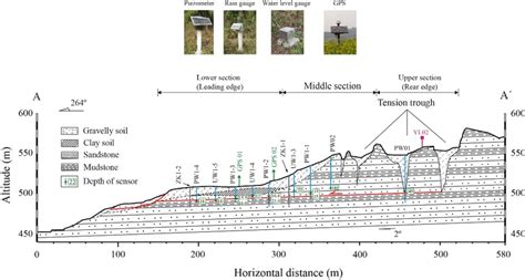 Geological Profile And Layout Of Monitoring Locations Of Section A A