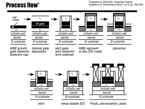 Ppt Iii V Mosfets Scaling Laws Scaling Limits Fabrication Processes