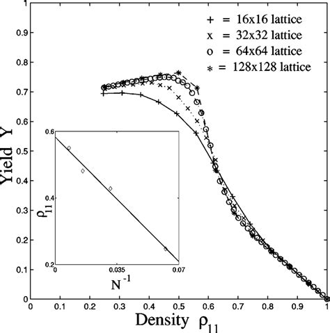 Lattice Size Dependence Of The Results Presented In Fig 4 Illustrates