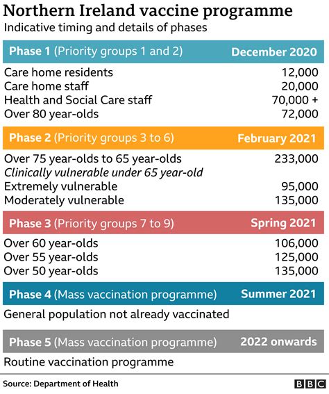 Coronavirus Health Chiefs Reveal Vaccine Timeline In Ni Bbc News