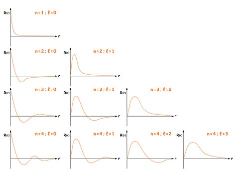 06 Hydrogenic System The Derivation Of Chemistry