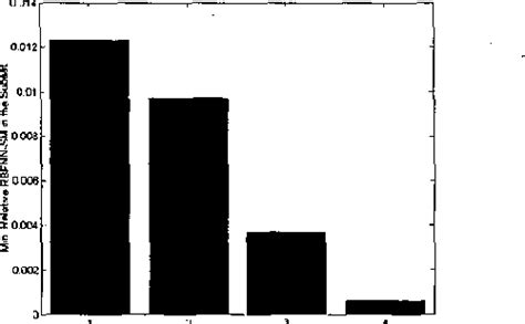 Figure 5 From Input Dimensionality Reduction For Radial Basis Neural Network Classification