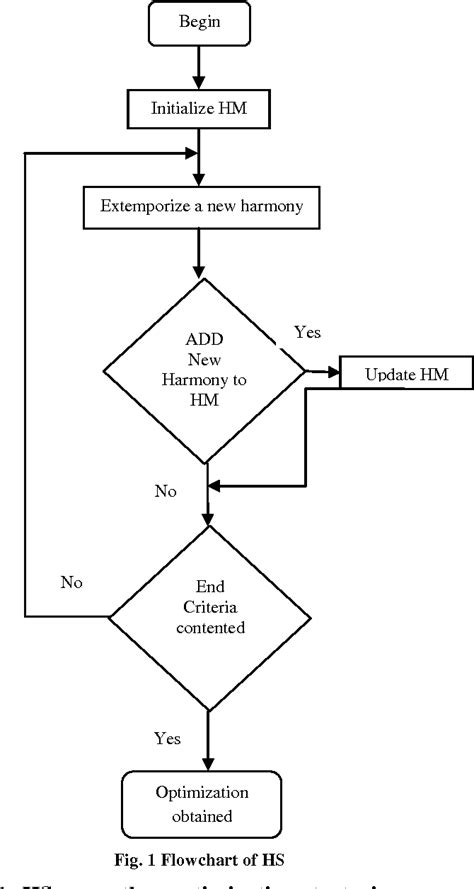 Figure 1 From A Survey Of Harmony Search Algorithm Semantic Scholar