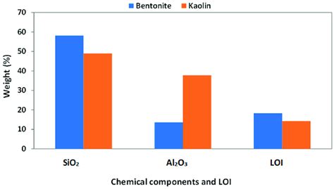 Major Chemical Components Present In The Clays And Loi Download Scientific Diagram