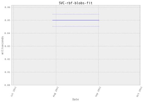 Benchmarks For Svm — Vbench Performance Benchmarks For Scikit Learn