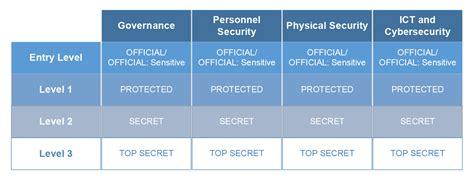 Defences Contract Administration — Defence Industry Security Program