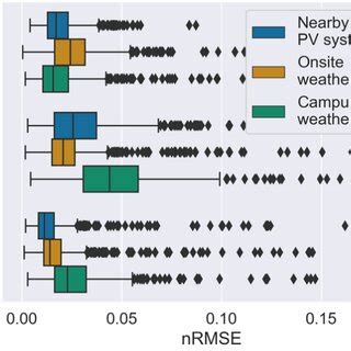 Performance Of Linear Regression Algorithm Using Periodic Training