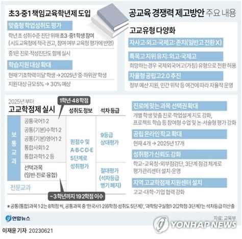 2025년부터 고교학점제 전면 시행고1 내신 상대평가는 유지종합 한국경제