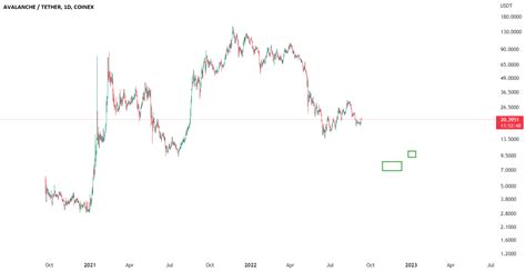 Avax Buy Zones For Coinexavaxusdt By Stalwarttrader — Tradingview