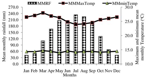 Mean Monthly Precipitation Mm And Mean Monthly Maximum And Minimum Download Scientific