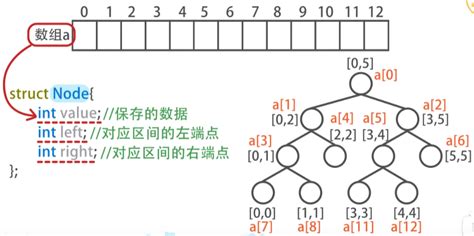 线段树算法(segment Tree) Csdn博客 线段树算法(segment Tree) Csdn博客