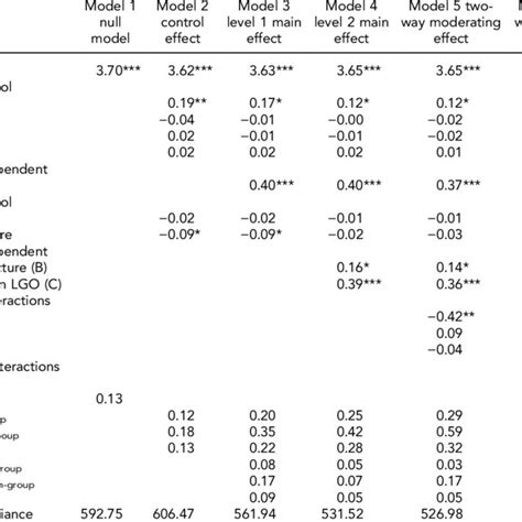 Hierarchical Linear Modeling Hlm Results A Download Table