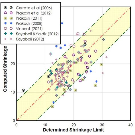 Comparison Between Determined And Computed Shrinkage Limit Download Scientific Diagram
