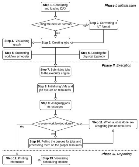 Simulating IoT Workflows In DISSECT CF Fog