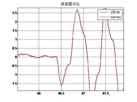飞控imu数据进阶处理（fft，滤波器）飞控总线数据 Csdn博客
