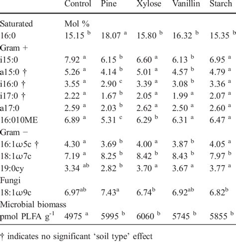 Abundance Of Bacterial And Fungal Biomarkers And Microbial Biomass In