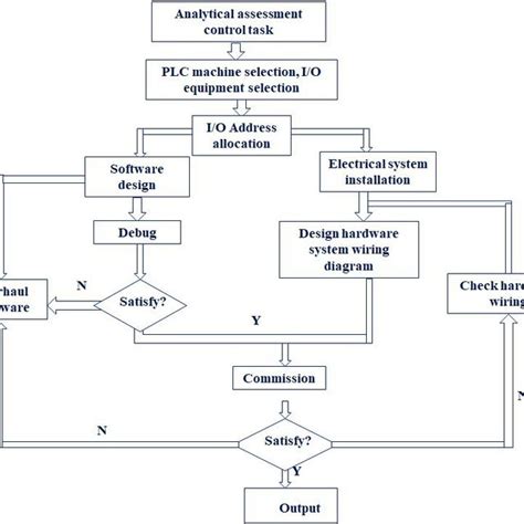 The Workflow Of Plc Automatic Settlement System Download Scientific